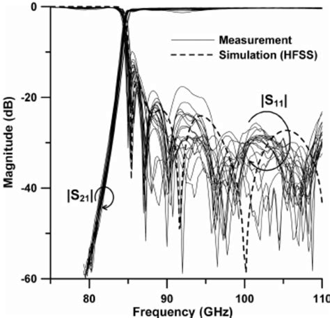 Simulated And Measured Performance Of The Designed 4 Section Waveguide