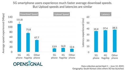 5g Smartphone Users Experience 111 8 Mbps Average Download Speed Opensignal