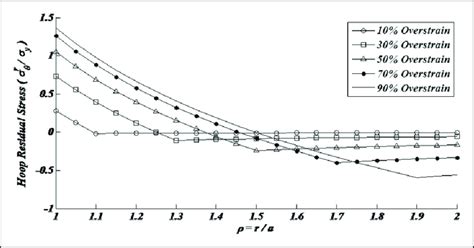 Dimensionless Tangential Residual Stress Distribution At Different