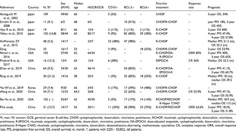 Of Previously Reported Cases Of De Novo Cd5 Dlbcl Download Scientific Diagram