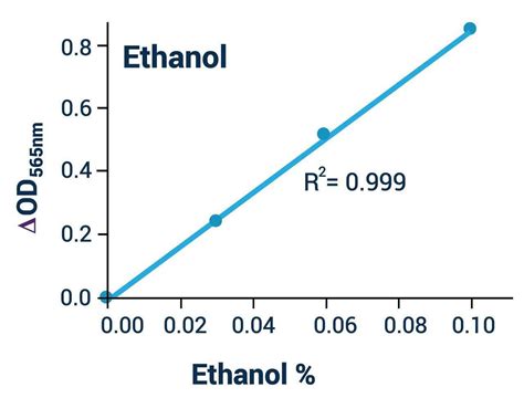 Ethanol Test Kit Colorimetric Ba0085