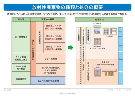 放射性廃棄物とは － 放射性廃棄物の処理・処分｜電気事業連合会