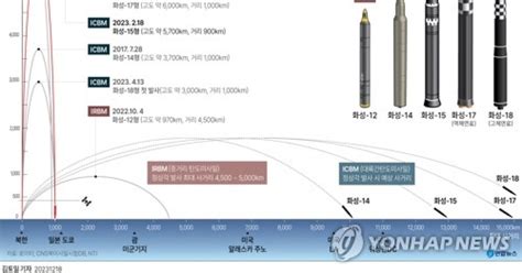 그래픽 북한 대륙간탄도미사일 최대 사거리