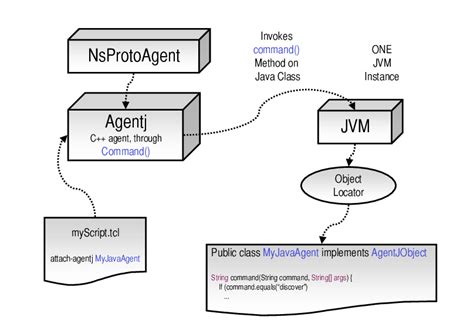 The Users View Of The Interaction Between The Ns 2 Agentscript And Download Scientific