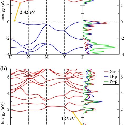 The Electronic Band Structure And Partial Density Of States PDOS Of