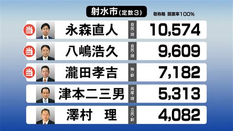 【開票終了】射水市選挙区 2023富山県議会議員選挙 開票結果ライブ速報 Tbs News Dig