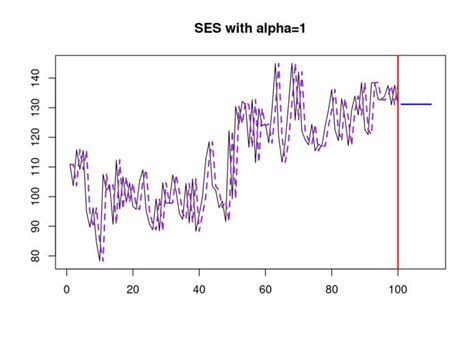 What Is Time Series Analysis Definition Types And Examples