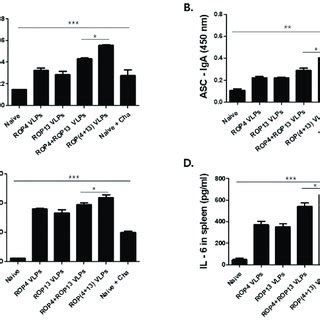 Cytokine Production And Antibody Secreting Cell Responses ASC