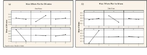Figure 2 From Integrating The Taguchi Method And Response Surface