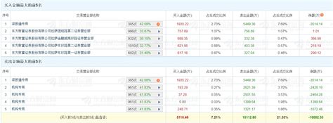 龙虎榜丨亿道信息逼近跌停 四机构净卖出736448万元财富号东方财富网