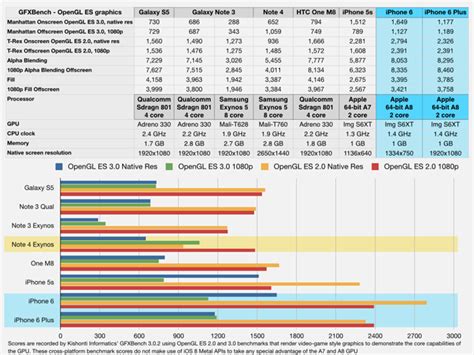 Gpu Iphone 6 Plus Distrugge Samsung Galaxy Note 4