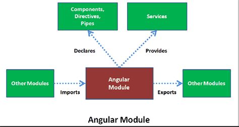 Introduction To Angular Modules