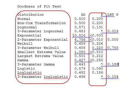 Process Capability For Non Normal Data Advance Innovation Group Blog