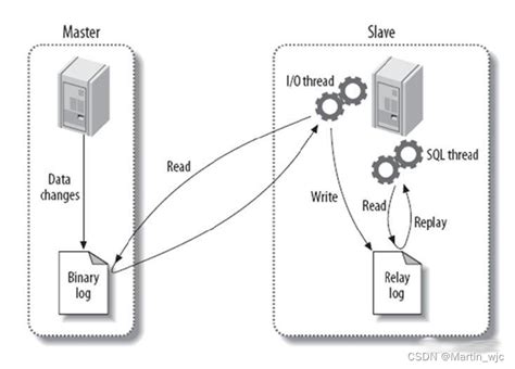 8mysql主从复制、读写分离mysql8 读写分离 Csdn博客