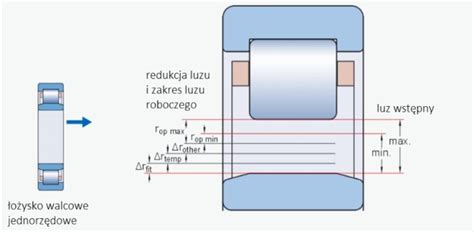 Luz łożyska co to jest rodzaje i oznaczenia Wiedza EBMiA pl