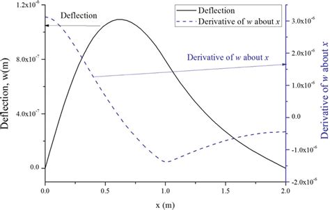 Variation Of Deflection And Its Derivative About X Over The Beam Span Download Scientific