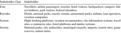 Classifying Stakeholders For Travel Recommendations Download