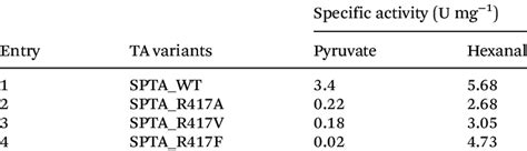 Specific Activities Of Spta Variants Towards Pyruvate And Hexanal Model