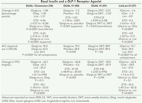 Table 4 From Safety And Efficacy Of Insulin Degludecliraglutide