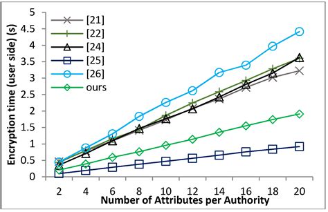 Sensors Free Full Text Secure Data Access Control For Fog Computing Based On Multi Authority