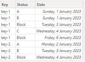 Powerbi Show The Statuses Before A Block In DAX Stack Overflow