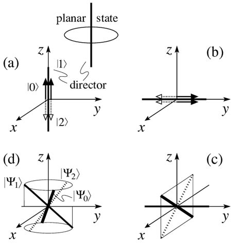 Rotations Generating The Quantum Fourier Transformation On The Triplet Download Scientific