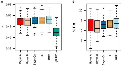 Frontiers Improving Genomic Prediction For Seed Quality Traits In Oat Avena Sativa L Using