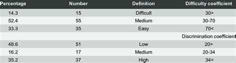 Frequency Distribution Of Difficulty Coefficient And Discrimination