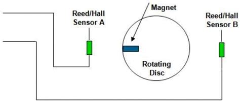 Flow Metering Tutorial Part 2 Pulse Based Counting In Flow Meters EDN