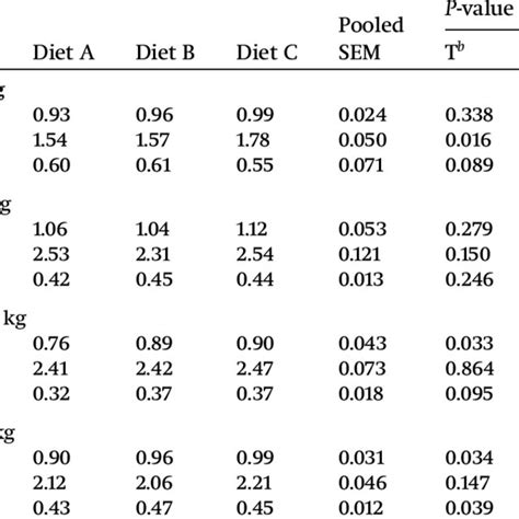Pdf Net Energy System Of Feed Formulation With Or Without Enzyme Supplementation In Growing
