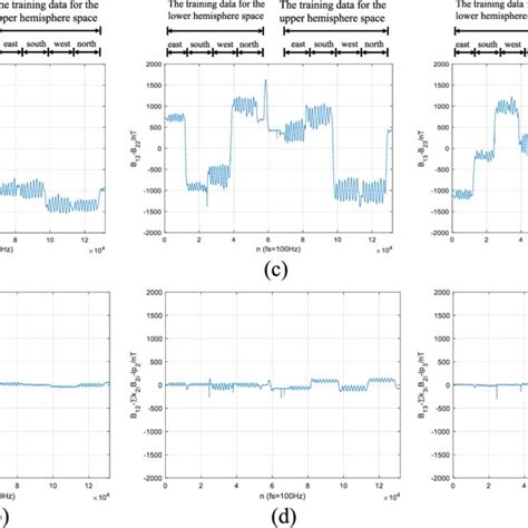 Comparison Before And After Error Calibration At Location 2 A