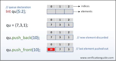 Systemverilog Queue Verification Guide