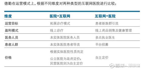 互联网 Or 互联网？互联网医院运营模式浅析 互联网医疗目前服务内容主要分为四类： 远程诊疗、 远程诊断、 院后管理及健康管理。 根据互联网