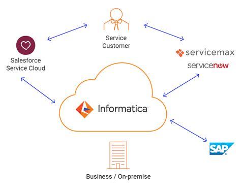 Salesforce Integration Connector Free Trial Informatica Us