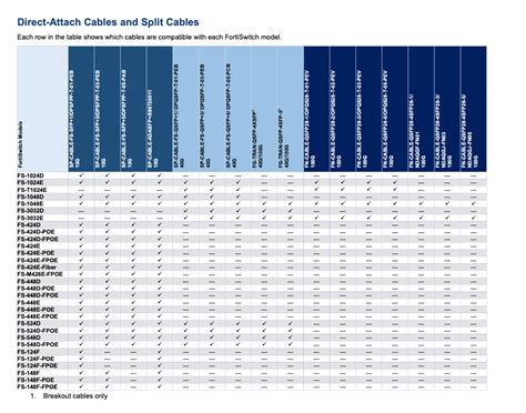 Fortiswitch Dac Cable Compatibility Rfortinet