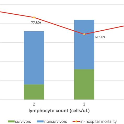 The Relationship Between Lymphocyte Count And In Hospital Mortality