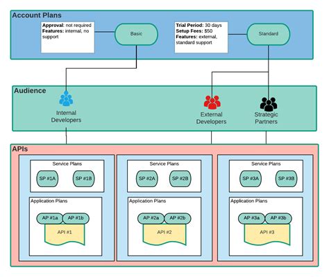 Packaging APIs For Consumers With Red Hat 3scale API Management Red
