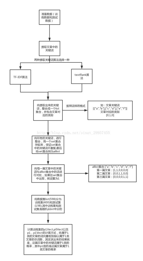基于朴素贝叶斯分类器的文本分类朴素贝叶斯文本分类 Csdn博客