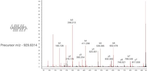 Fig S4 Msms Analysis Of The Linear Leu Terminating Surugamide A