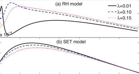 The Snr As A Function Of λ For Different Noise Intensity D 2 A The