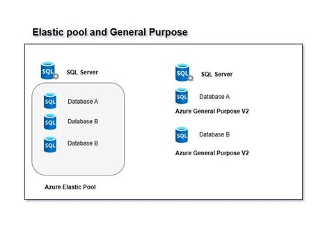 Azure SQL Performance Tuning: Balancing Elastic Pools and General Purpose v2 for Cost Efficiency ...