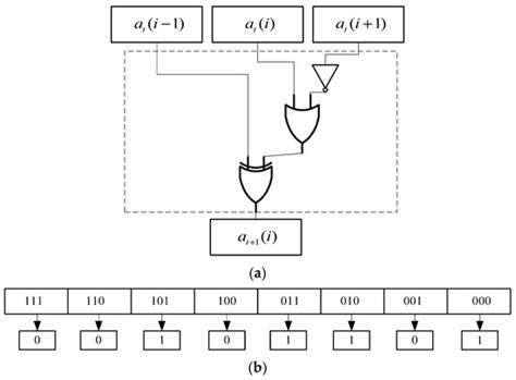 Secure One Way Hash Function Using Cellular Automata For Iot