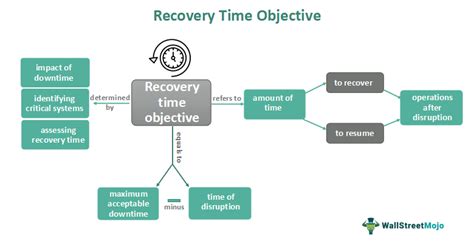 Recovery Time Objective Rto What Is It Examples Calculation