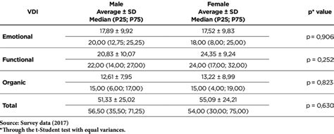 Distribution Of Means And Standard Deviation Of The Idv Protocol Download Scientific Diagram