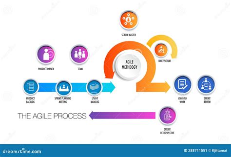 Agile Strategic Methodology Sprint Scrum Stock Illustration