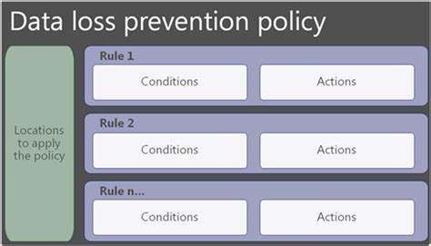 How To Protect Your Data With Dlp Policy On Microsoft Fabric