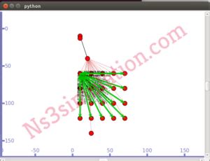 Difference Among Ns And Gns Simulation Results Of Ns And Gns