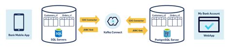 sync databases and remove data silos with cdc and apache kafka
