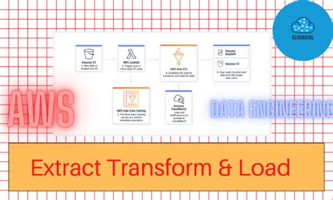 Migrate Your On Prem Data To Aws Cloud By Cloudxcel Fiverr