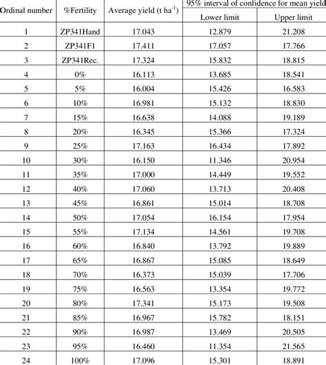 Average Yield And Its Variation Interval For The Check And Different Download Table